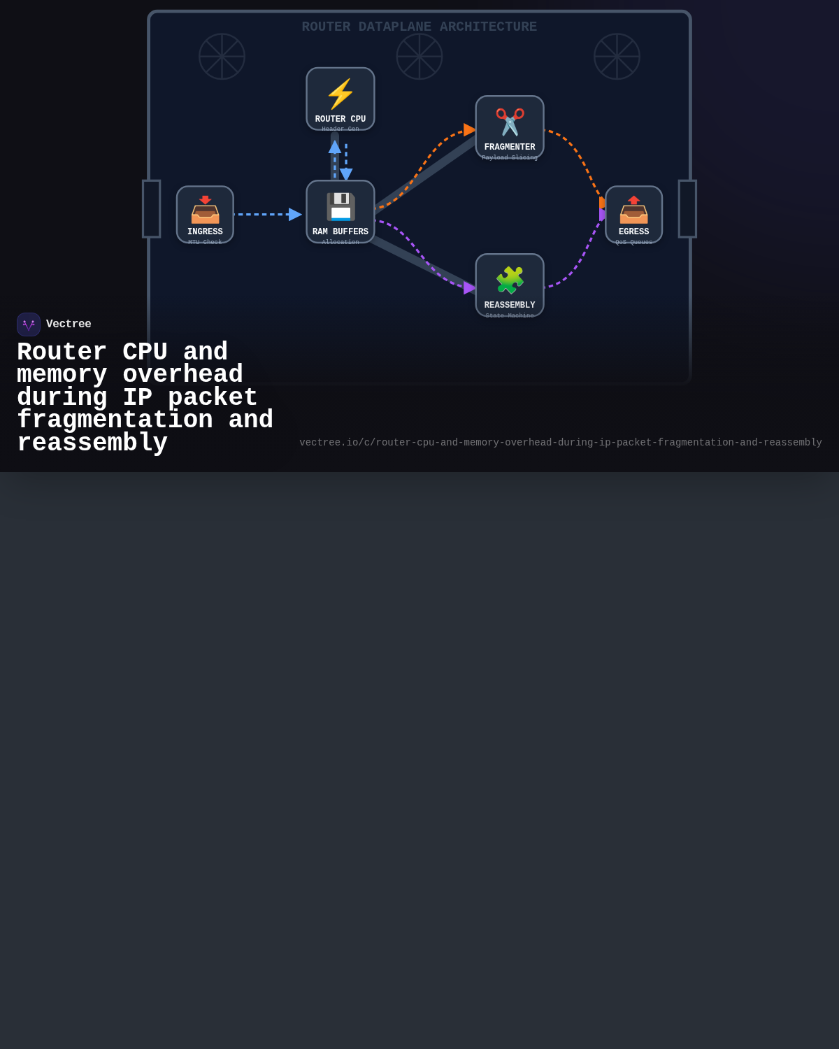 Router CPU and memory overhead during IP packet fragmentation and ...