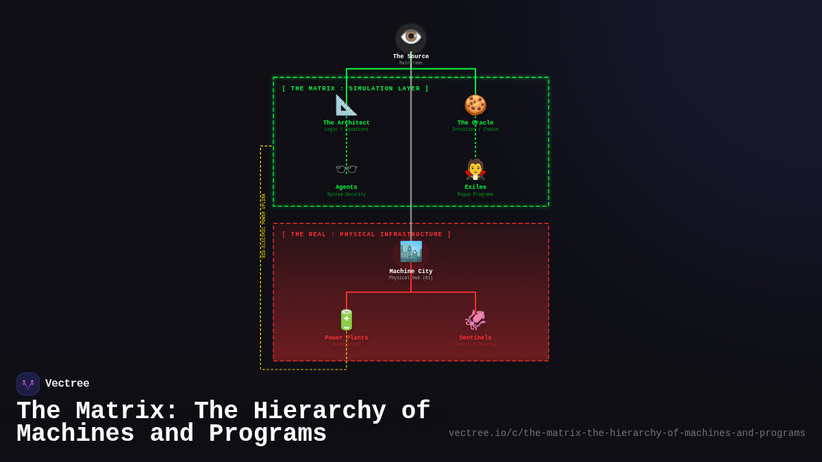 The Matrix: The Hierarchy of Machines and Programs — Visual Explainer ...